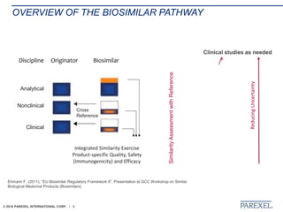 Life of a Biosimilar | PPTX