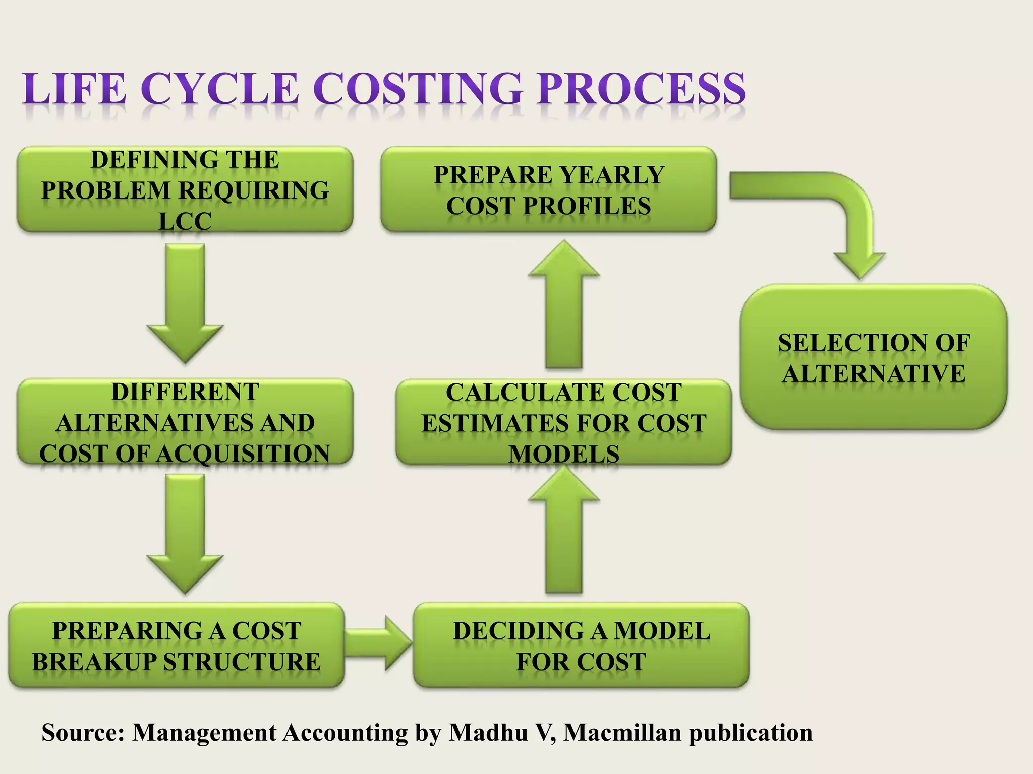 Life cycle costing | PPTX