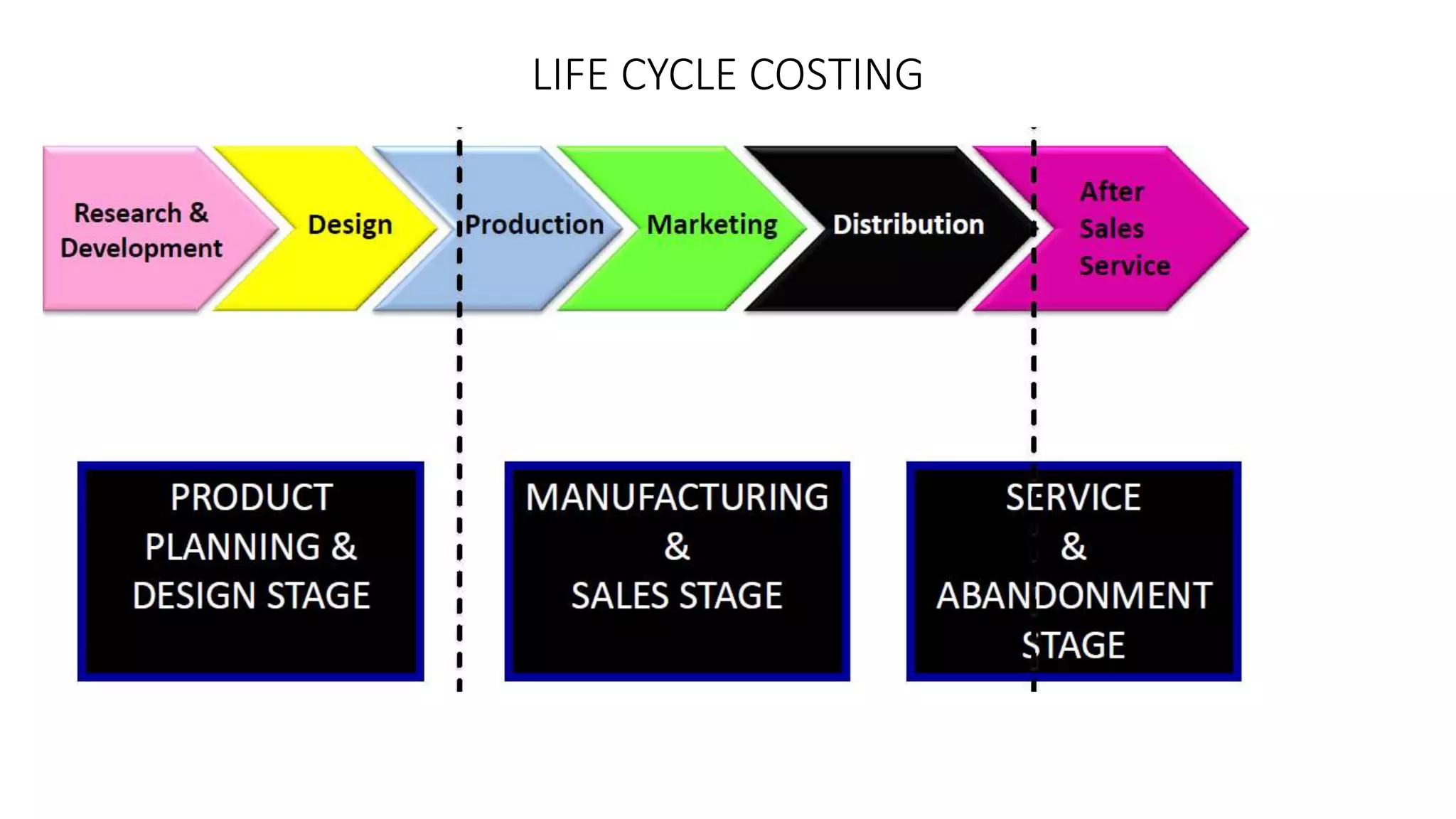 Life cycle costing and modeling | PPTX