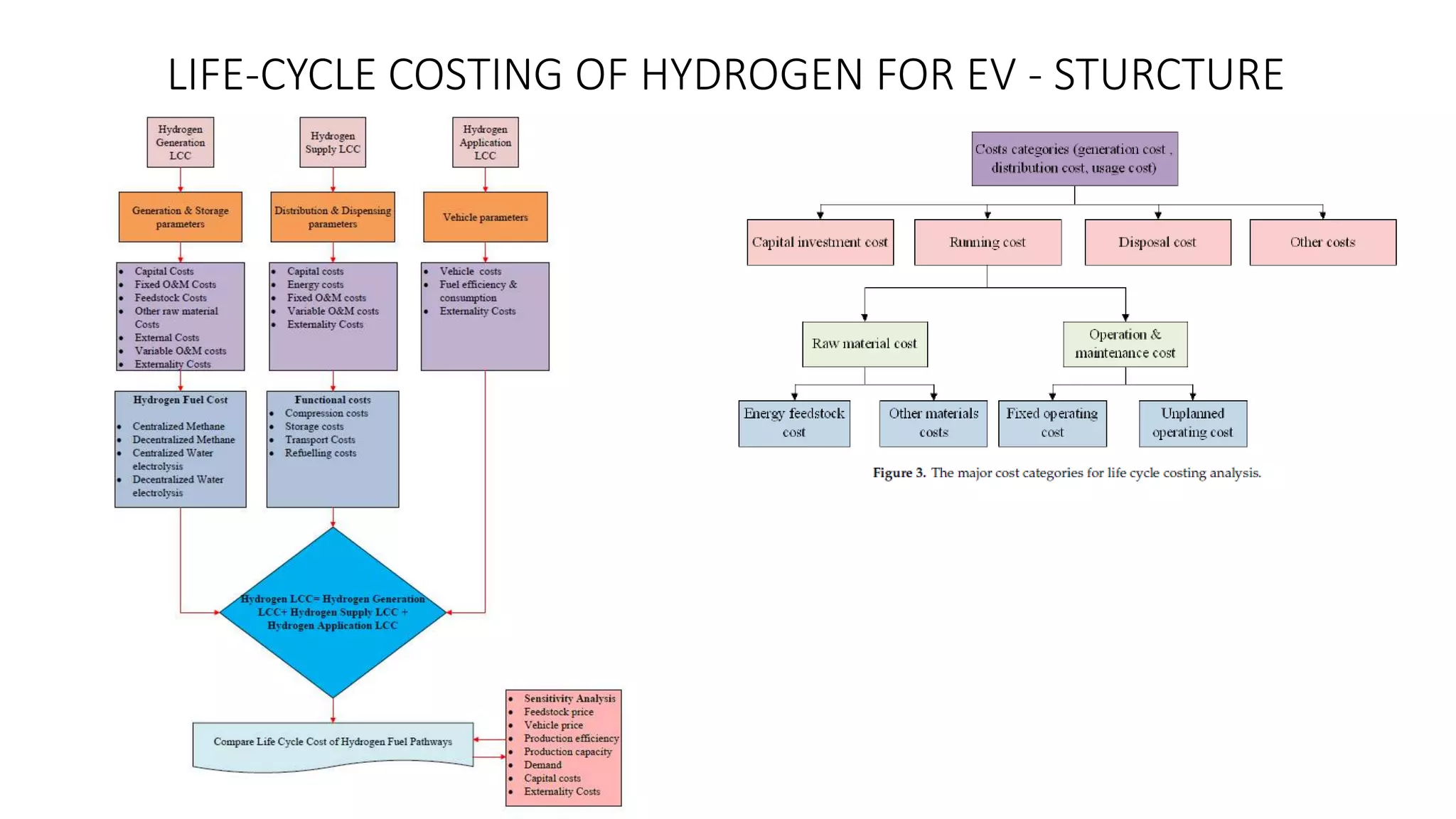 Life cycle costing and modeling | PPTX