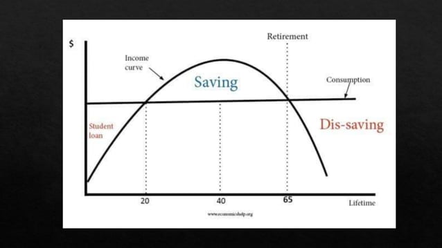 Life cycle hypothesis | PPTX