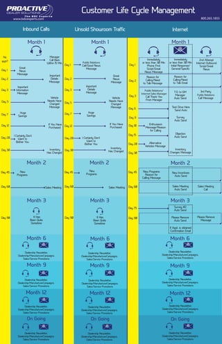 Customer Life Cycle Management | PDF
