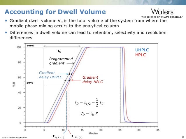 Life Cycle Management of Chromatographic Methods for Biopharmaceutica…