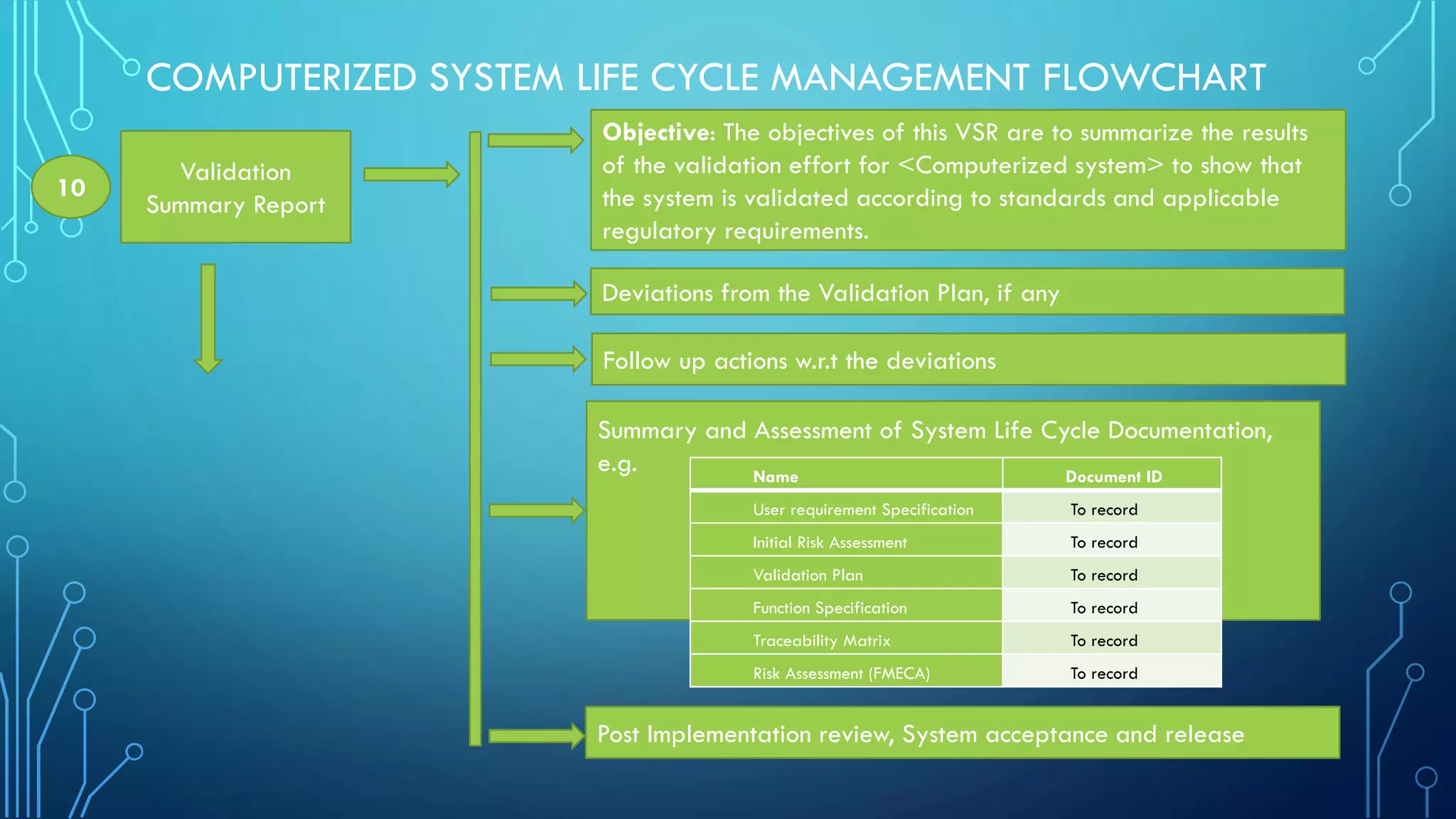 Life Cycle Management of Computerized System.pdf