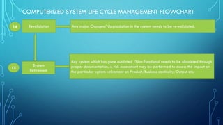 Life Cycle Management of Computerized System.pdf