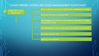 Life Cycle Management of Computerized System.pdf