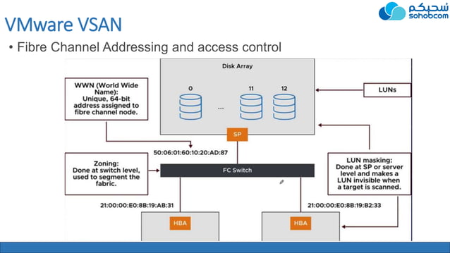 VMware vSphere Vcenter Vsan presentation | PPTX | Data Storage and Warehousing | Computing