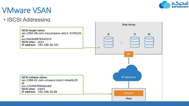 VMware vSphere Vcenter Vsan presentation | PPTX | Data Storage and Warehousing | Computing