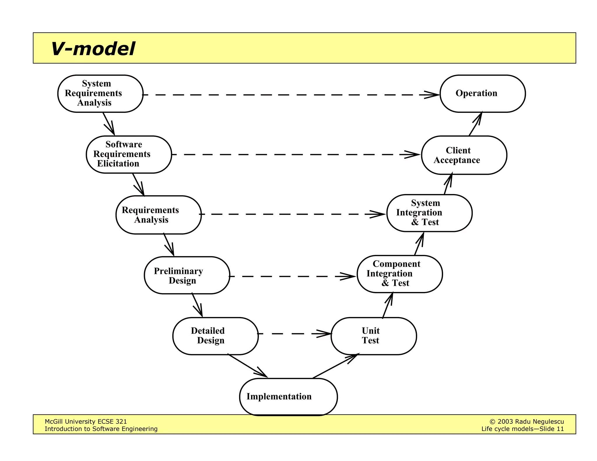 Intro to Software Engineering - Life Cycle Models | PDF