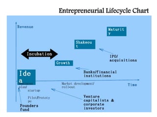 Life cycle of an entrpreneural venture | PPTX