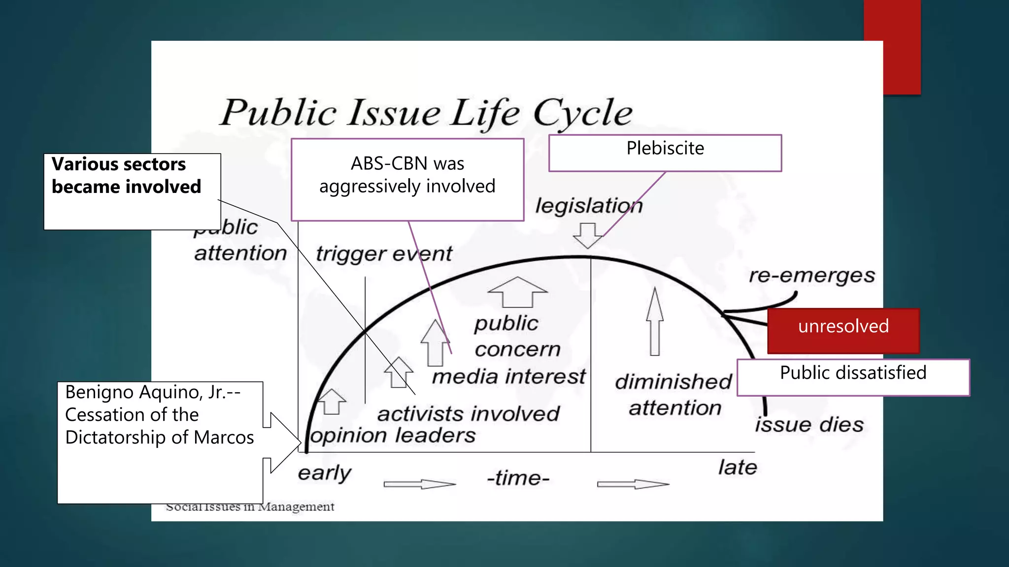 Life cycle of an issue | PPT