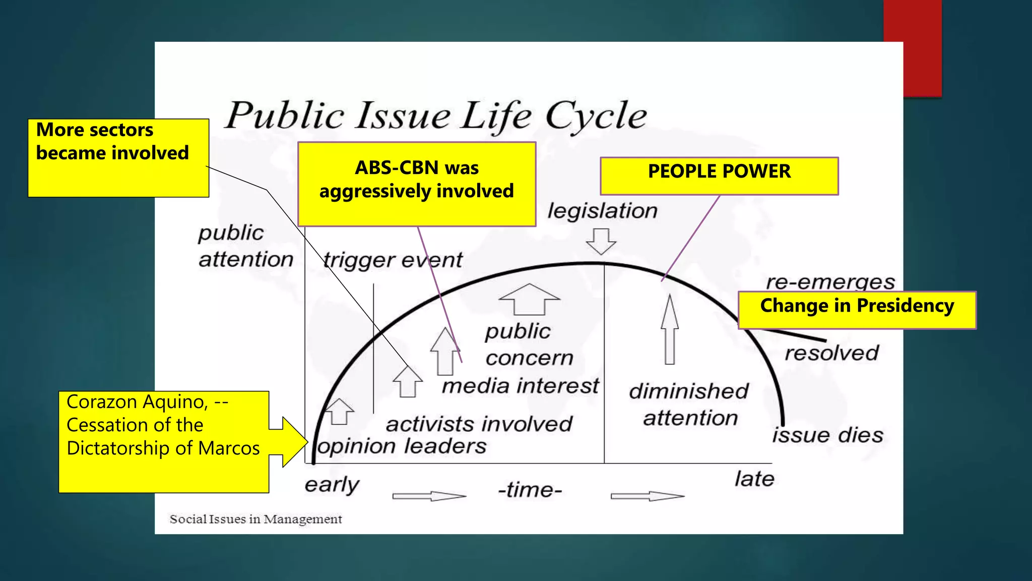 Life cycle of an issue | PPT