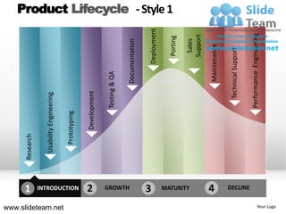 Lifecycle of a product lifecycle design 1 powerpoint ppt slides. | PDF ...