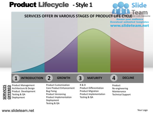 Lifecycle of a product lifecycle style design 1 powerpoint presentation ...