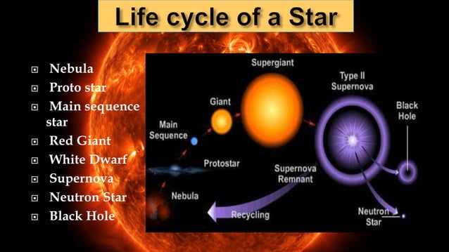 Life cycle of a star | PPTX | Physics | Science