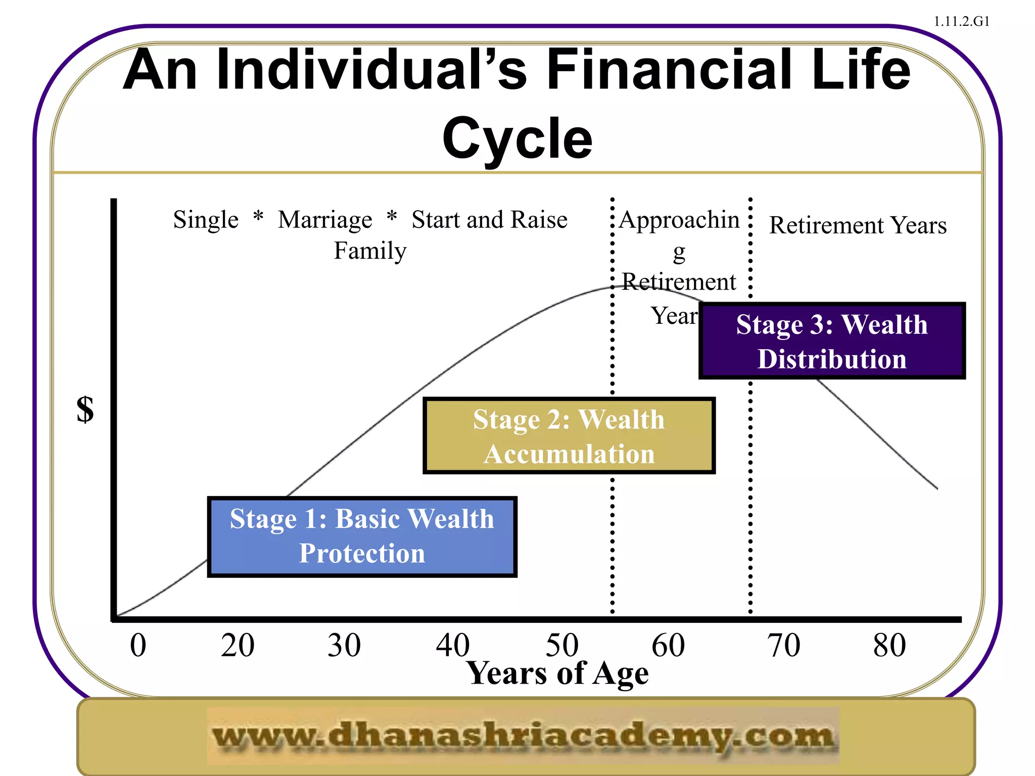 Life Cycle of Financial Planning | PPTX