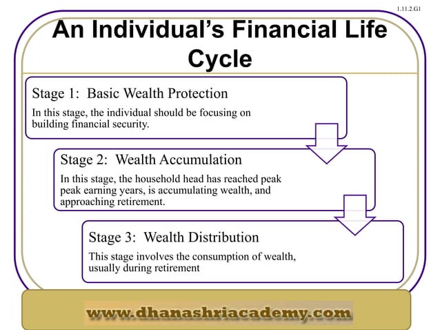 Life Cycle of Financial Planning | PPTX | Financial Planning | Personal ...