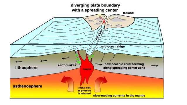 Life cycle of oceanic crust