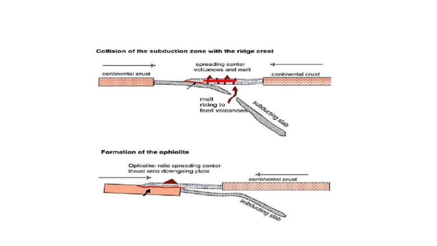 Life cycle of oceanic crust