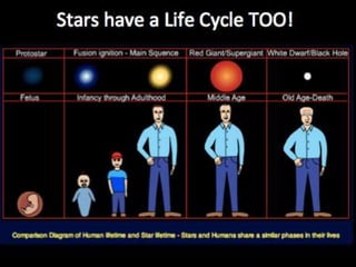 LifeCycle of Star and Solar System.ppt