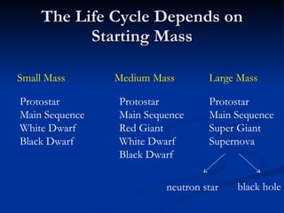 Life Cycle Of Stars | PPT