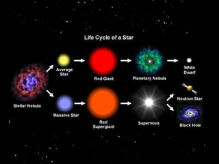 Life cycle of stars | PPT