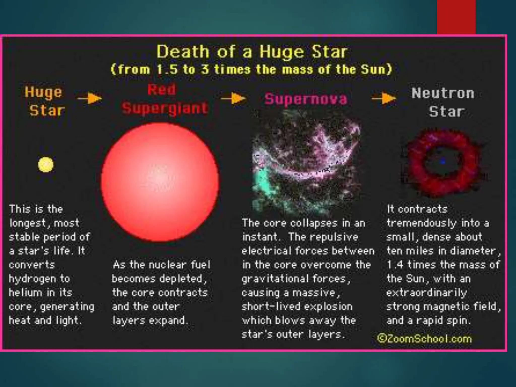 the Life Cycle of the Stars powerpoint presentation | PPT