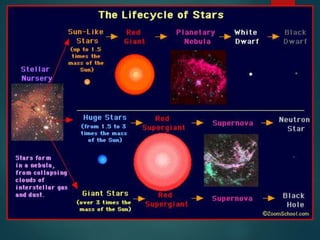 the Life Cycle of the Stars powerpoint presentation | PPT