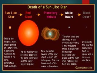the Life Cycle of the Stars powerpoint presentation | PPT