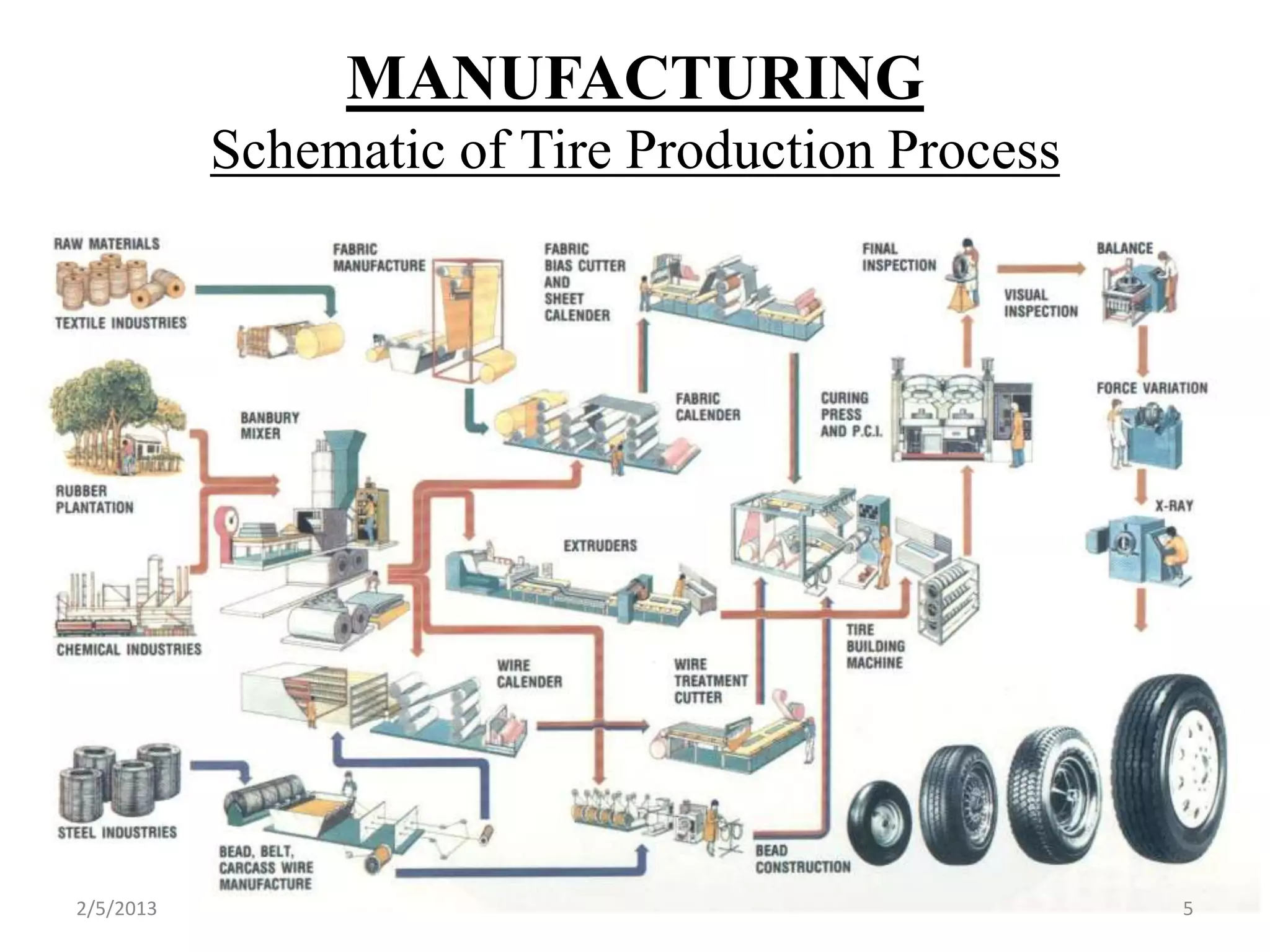 Life cycle of tire | PPSX