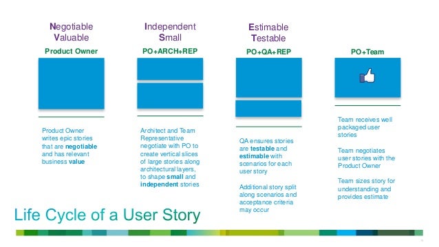 Life cycle of user story: vOutside-in agile product management & test…