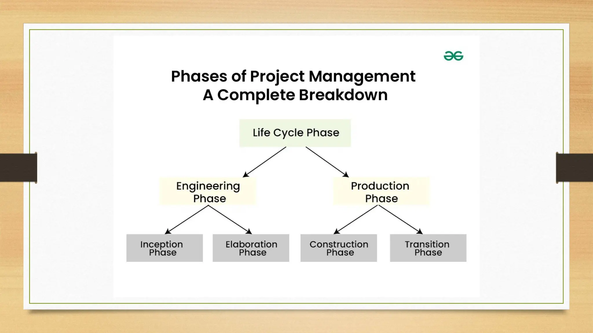 Life Cycle Phases In Software Project Management | PPTX