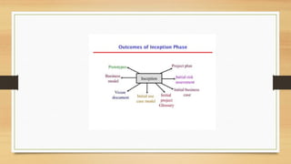 Life Cycle Phases In Software Project Management | PPTX