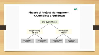 Life Cycle Phases In Software Project Management | PPTX