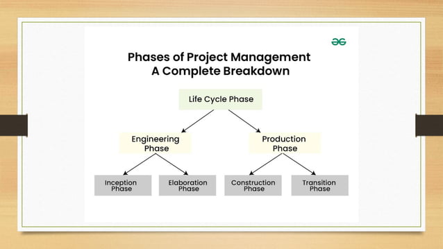Life Cycle Phases In Software Project Management | PPTX
