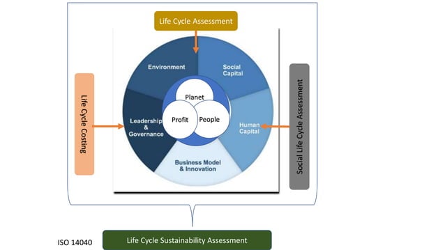 Life cycle sustainability assessment | PPTX