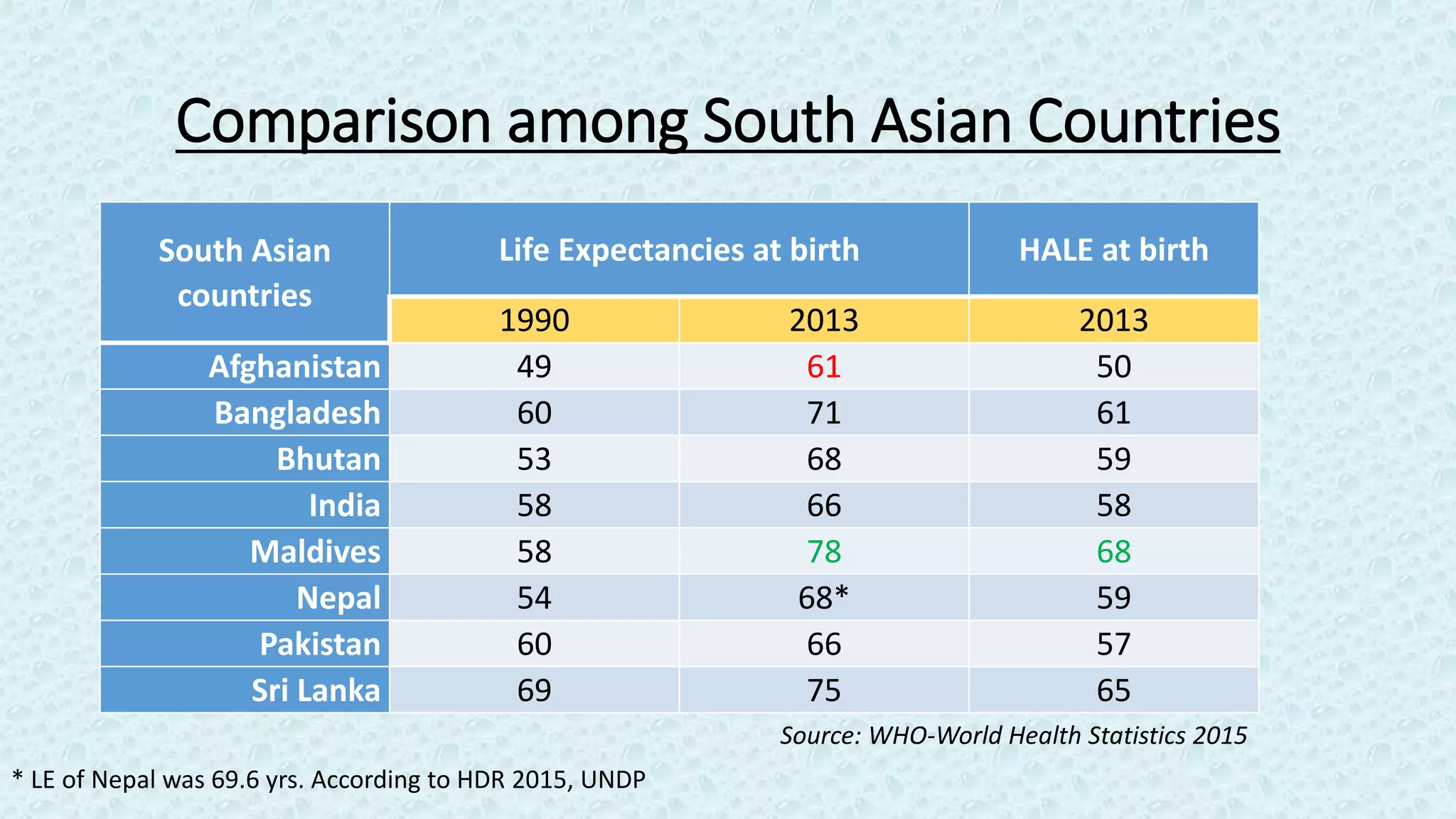Life expectancy: a comparison | PPTX