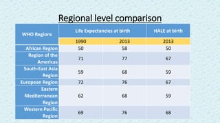 Life expectancy: a comparison | PPTX