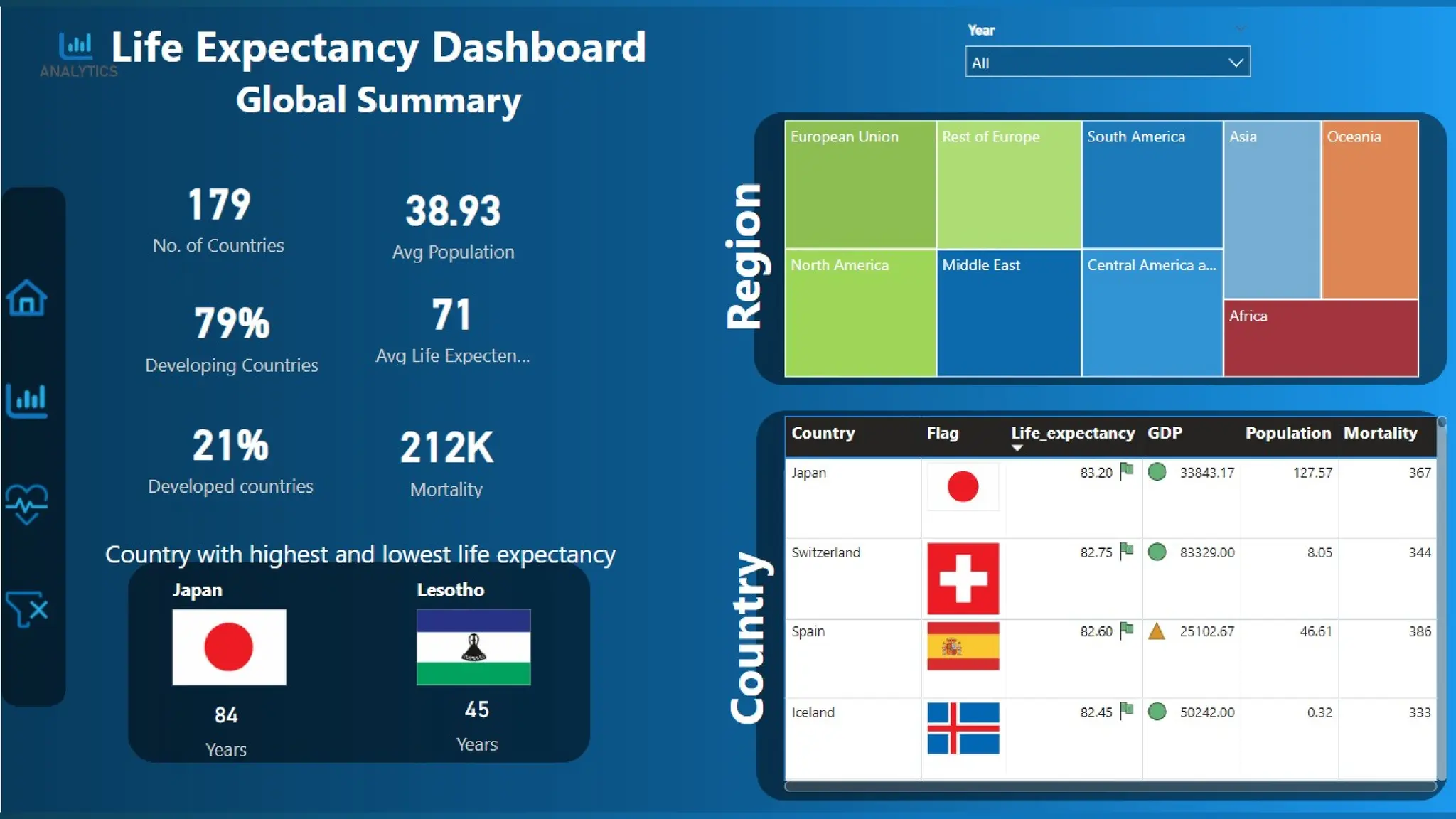 WHO Life Expectancy Analysis 2010-2015.pptx