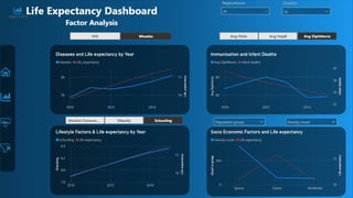 WHO Life Expectancy Analysis 2010-2015.pptx