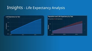 WHO Life Expectancy Analysis 2010-2015.pptx