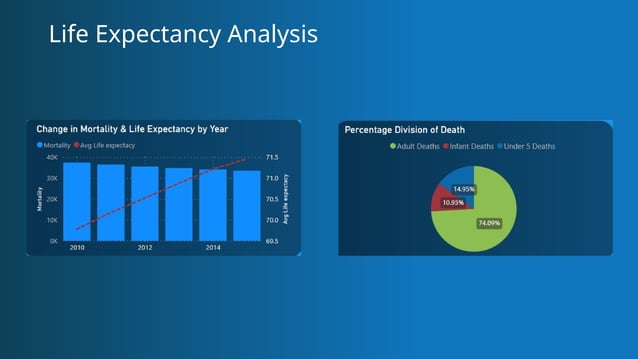 WHO Life Expectancy Analysis 2010-2015.pptx
