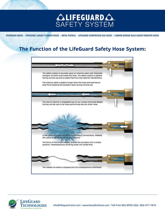 Life guard safety hose high pressure and cryogenic hose specification ...