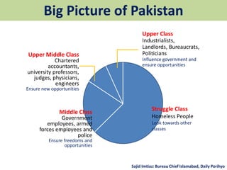 Big Picture of Pakistan | PPTX
