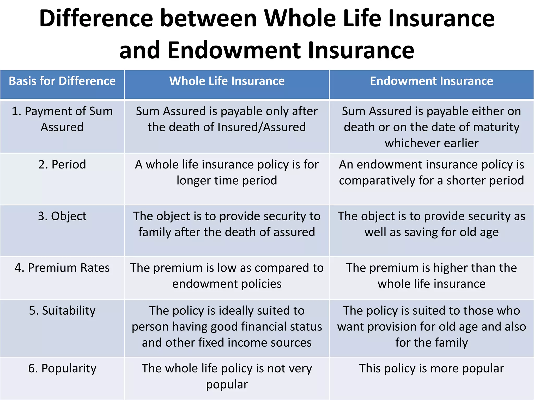 LiFe InsUraNcE anD iTs ProDucTs aNd PreMiuM PayMenT | PPTX