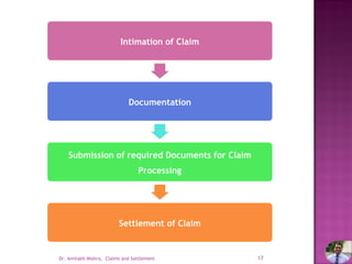 Life insurance Claims and Settlement by Dr. Amitabh Mishra | PDF