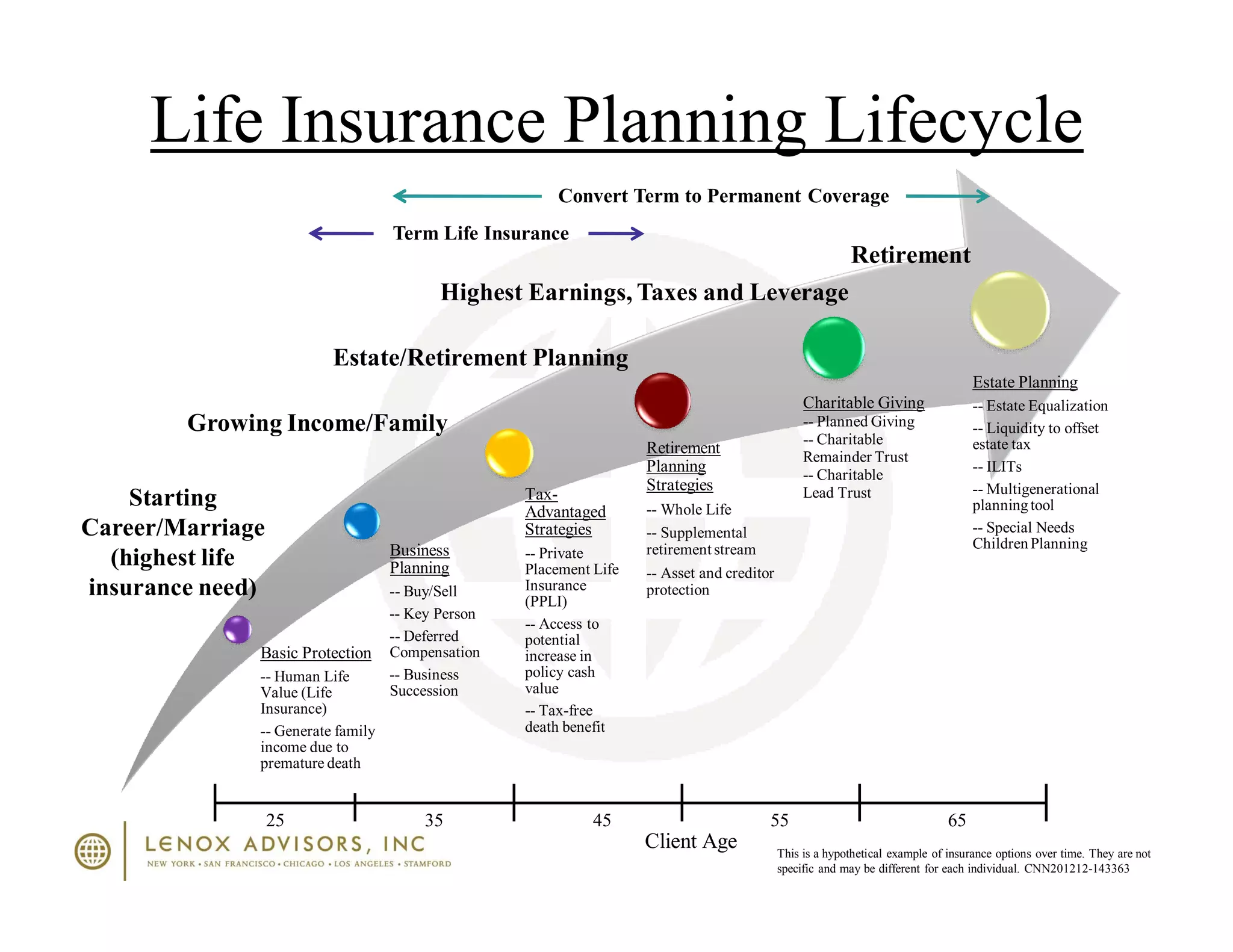 Life Insurance Planning Lifecycle Timeline | PDF