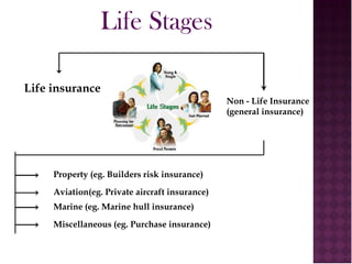 Life insurance ppt | PPTX