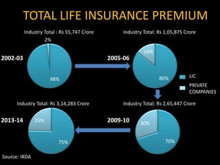 Life insurance ppt | PPTX