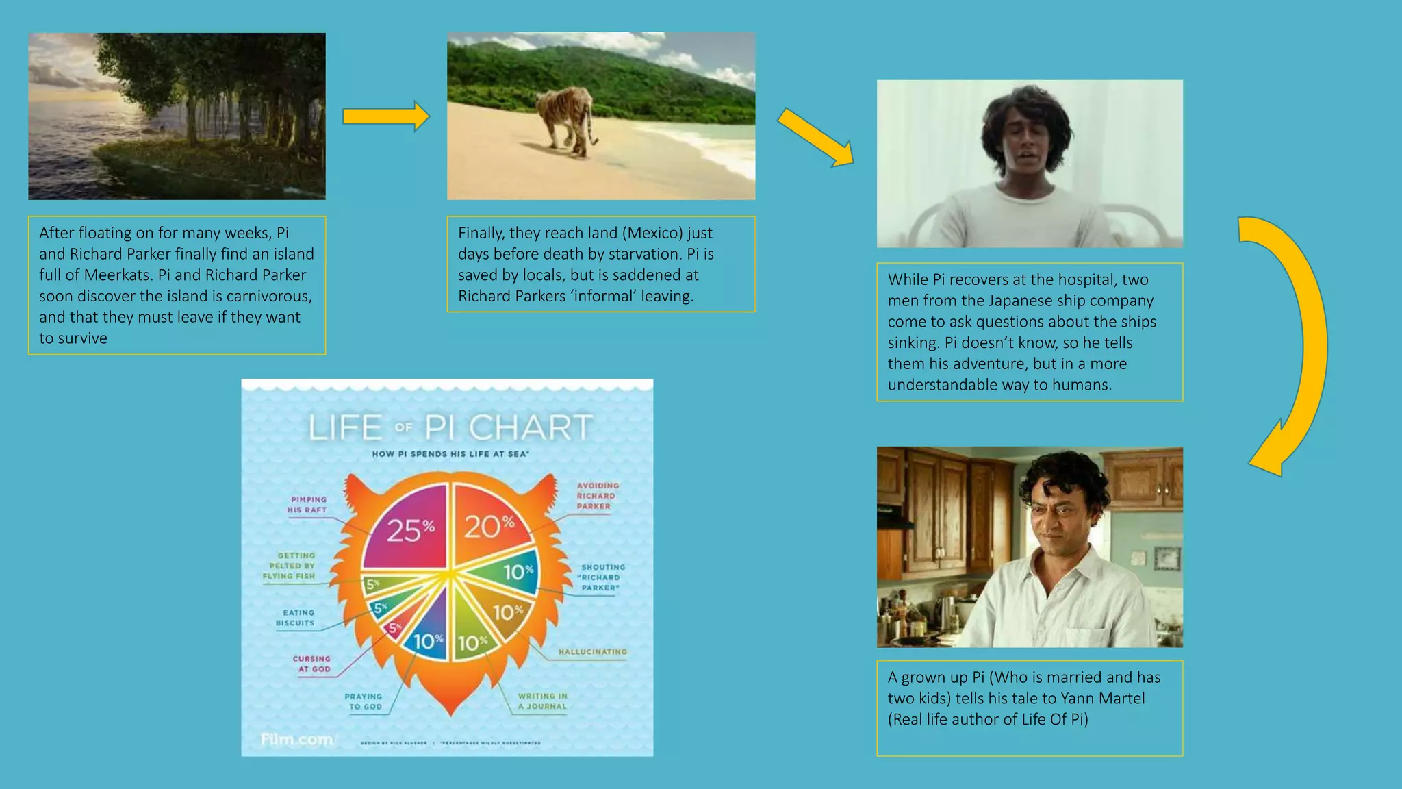Life Of Pi Timeline of Events | PPTX
